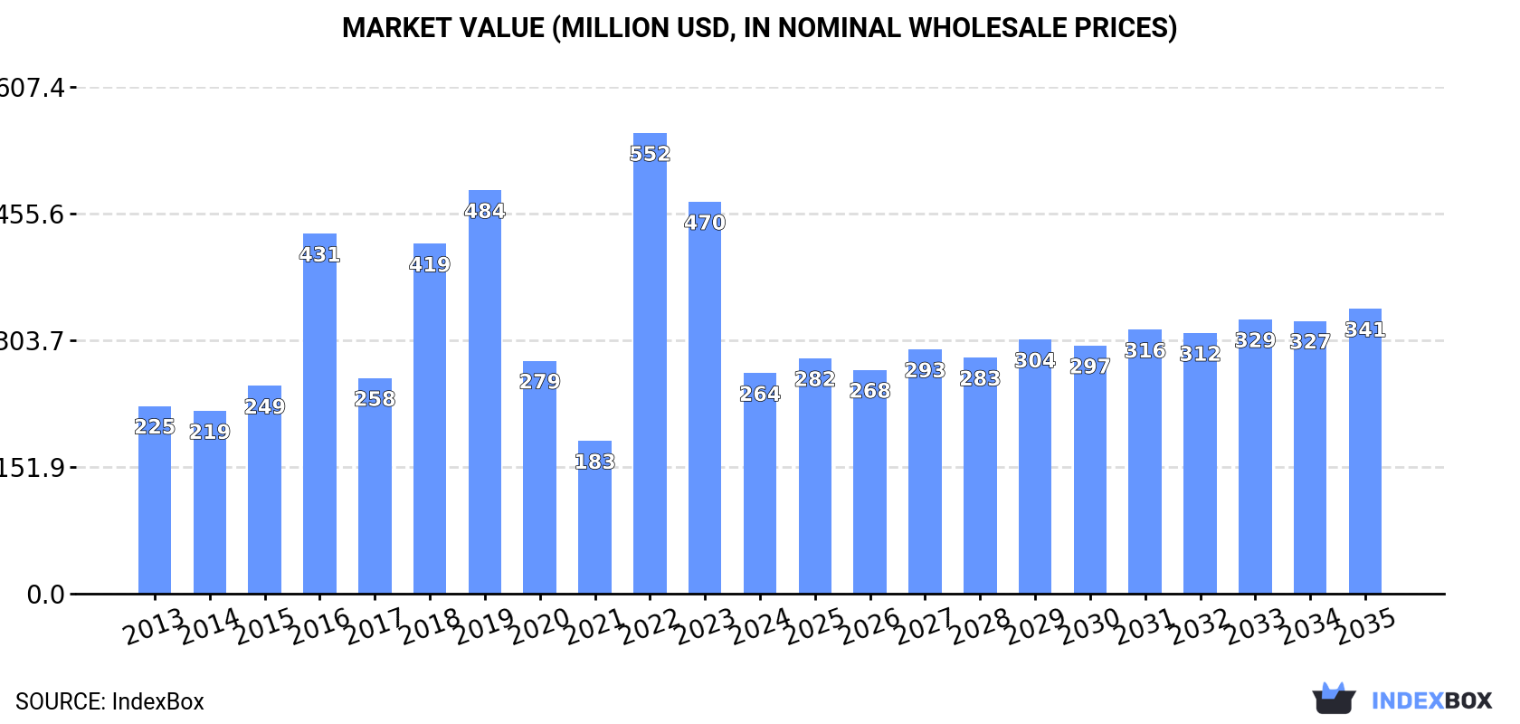Market Value (million USD, nominal wholesale prices)
