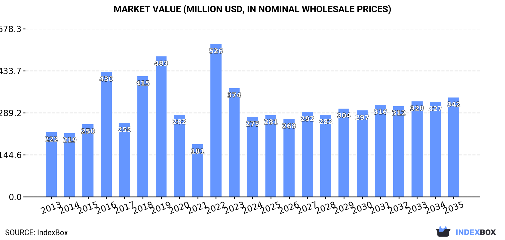 Market Value (million USD, nominal wholesale prices)