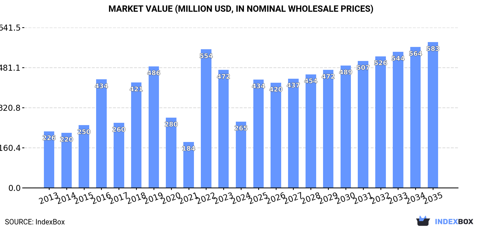 Market Value (million USD, nominal wholesale prices)