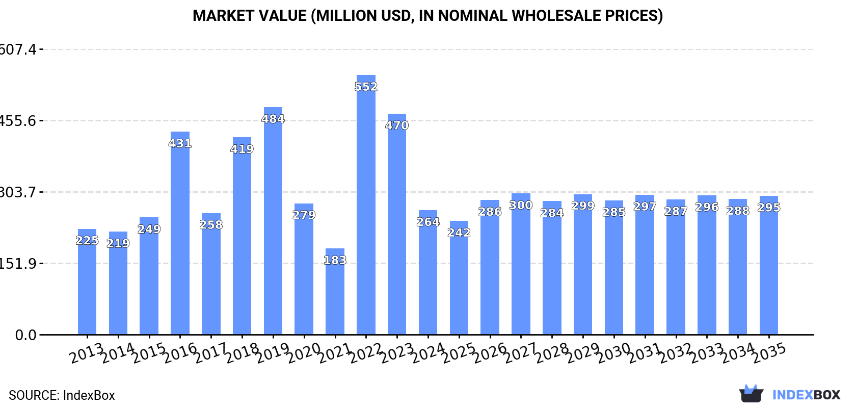 Market Value (million USD, nominal wholesale prices)