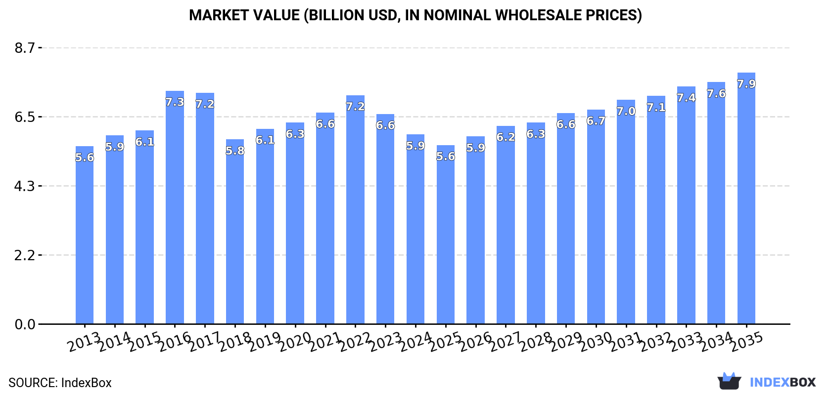 Market Value (billion USD, nominal wholesale prices)