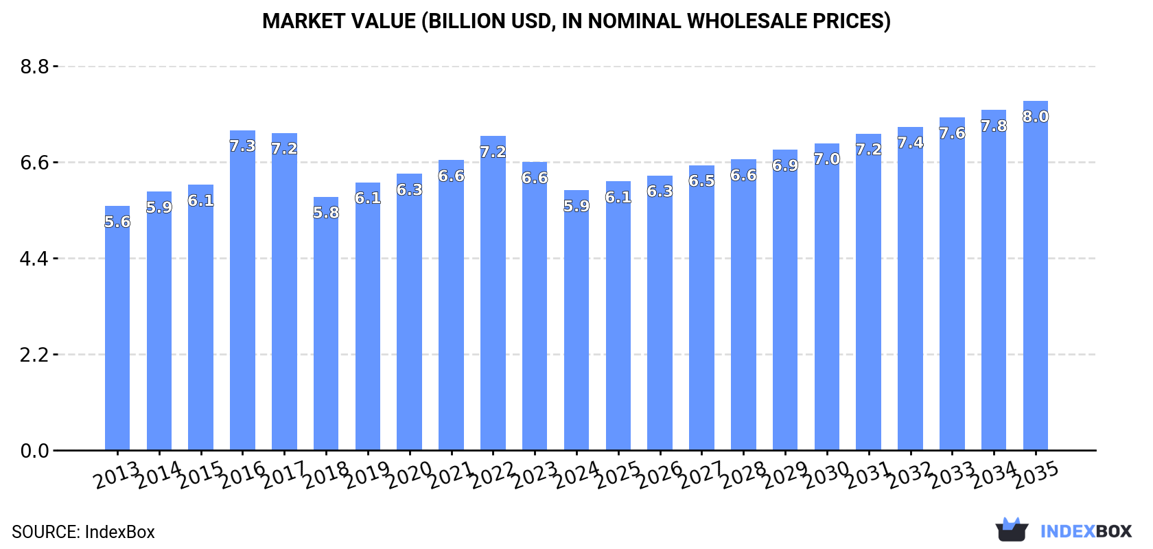 Market Value (billion USD, nominal wholesale prices)