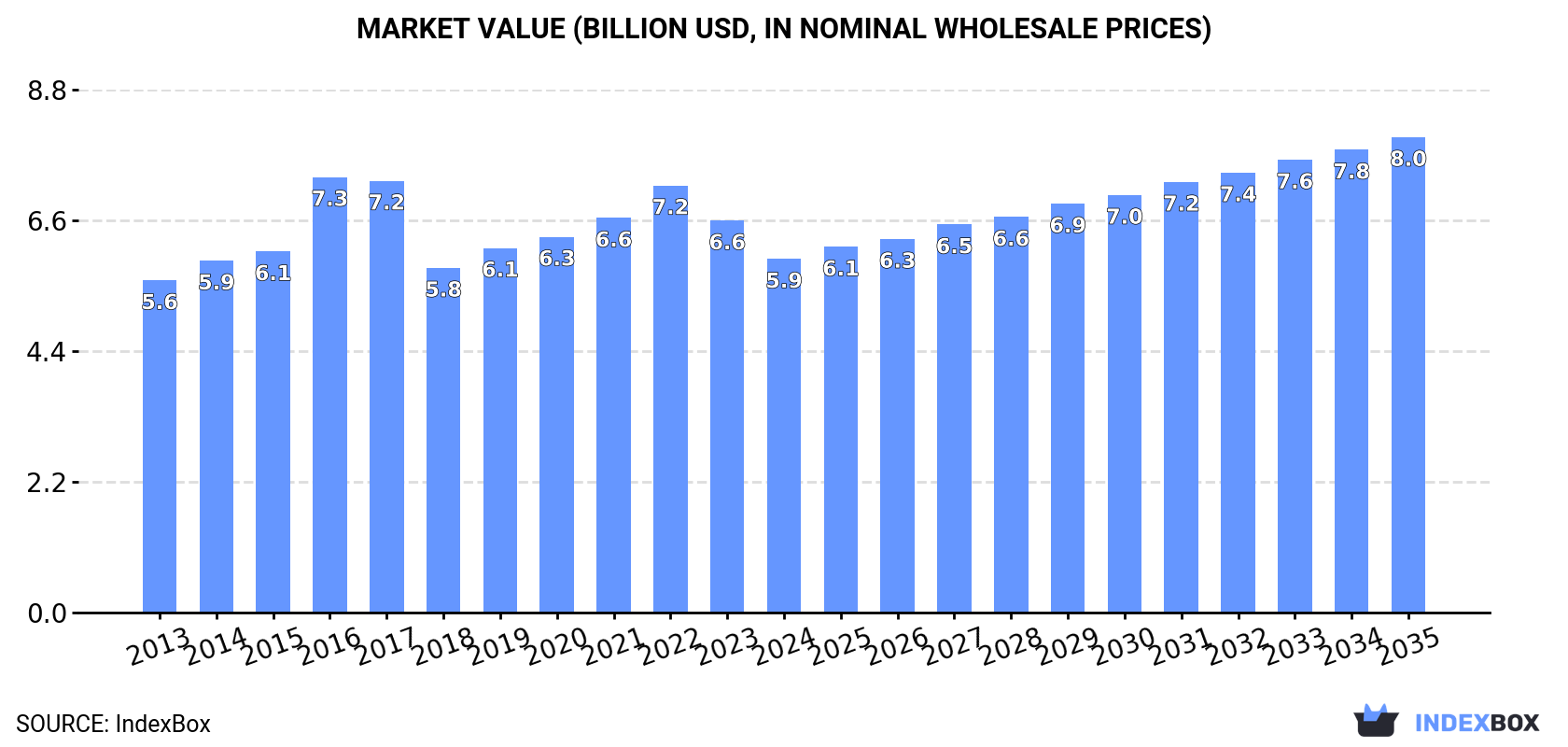 Market Value (billion USD, nominal wholesale prices)