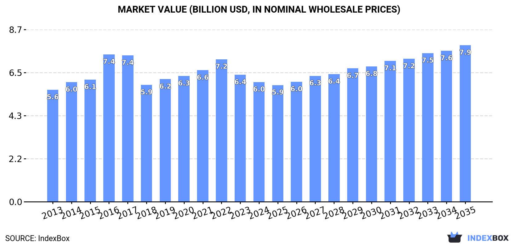 Market Value (billion USD, nominal wholesale prices)