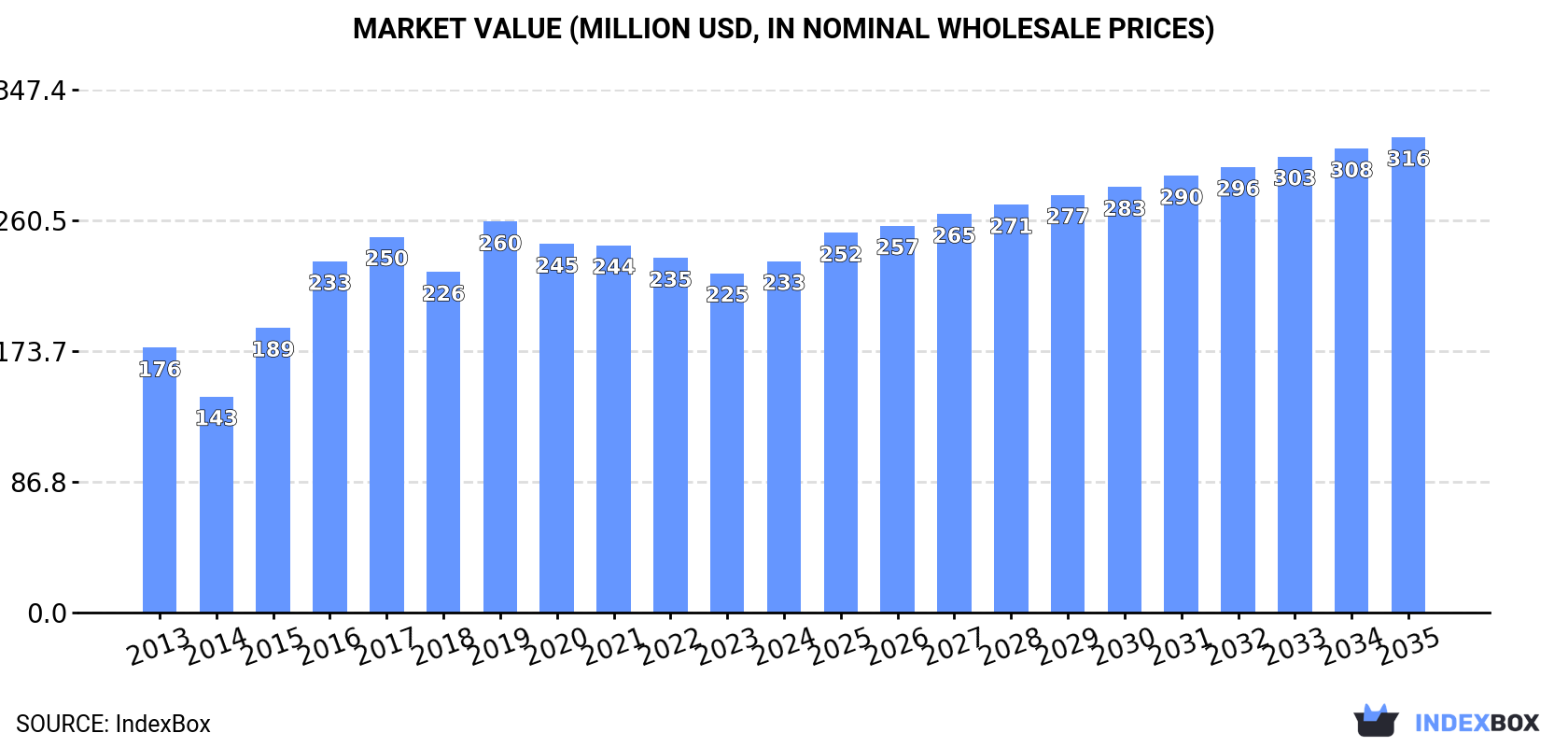Market Value (million USD, nominal wholesale prices)