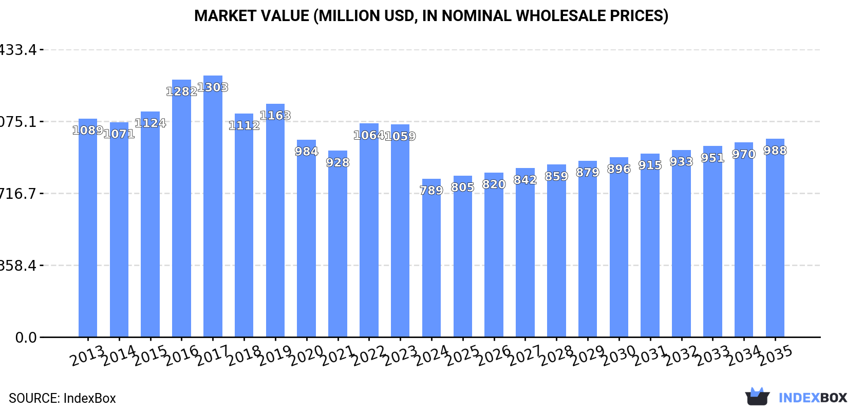 Market Value (million USD, nominal wholesale prices)