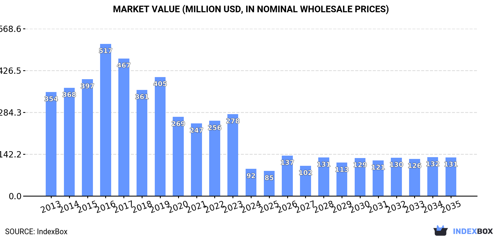 Market Value (million USD, nominal wholesale prices)