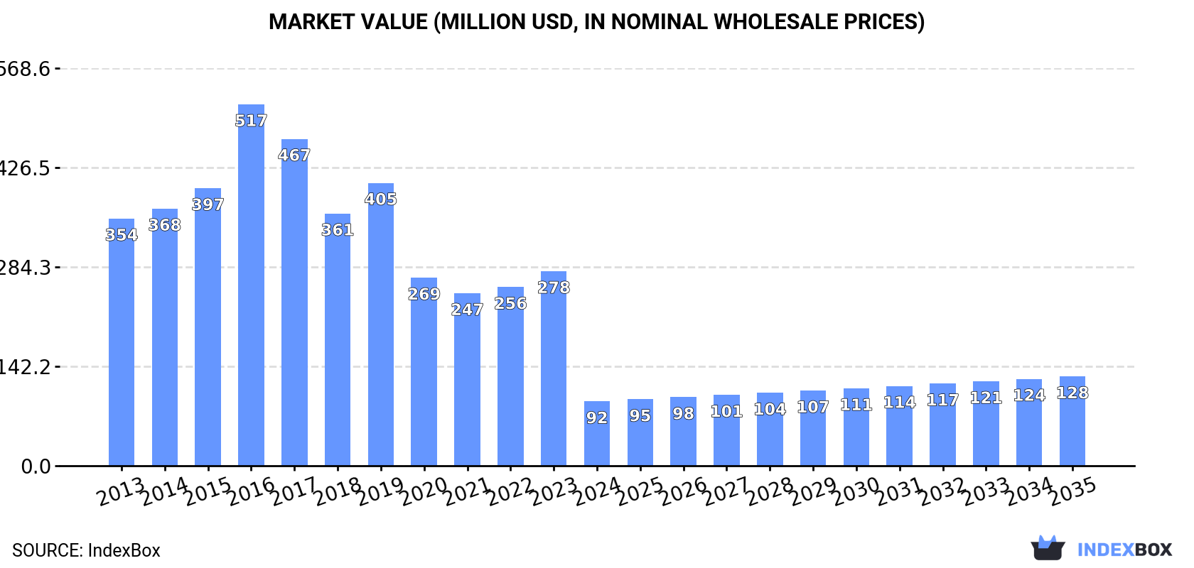 Market Value (million USD, nominal wholesale prices)