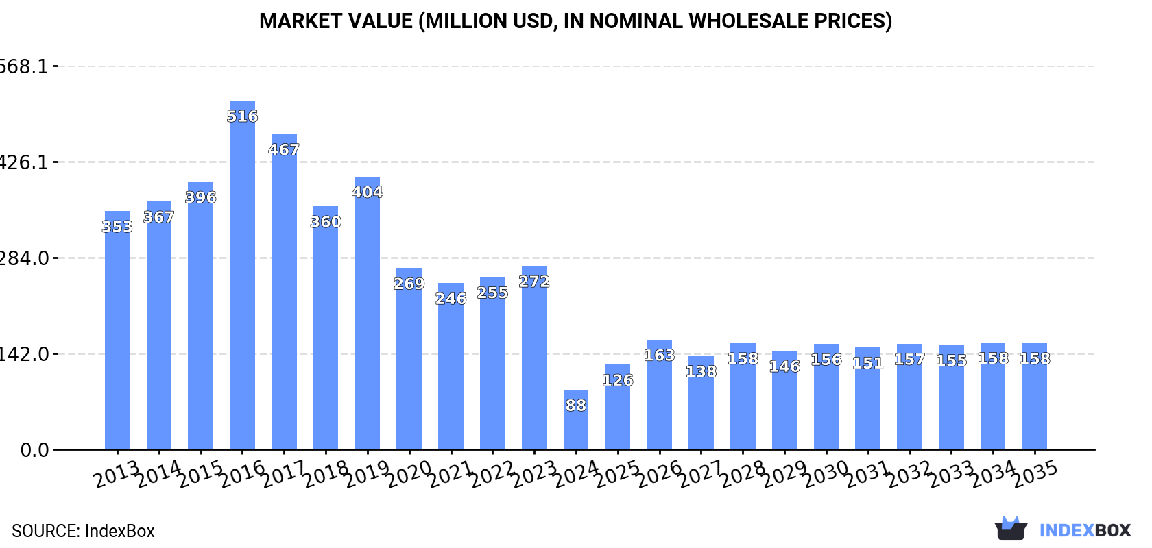 Market Value (million USD, nominal wholesale prices)