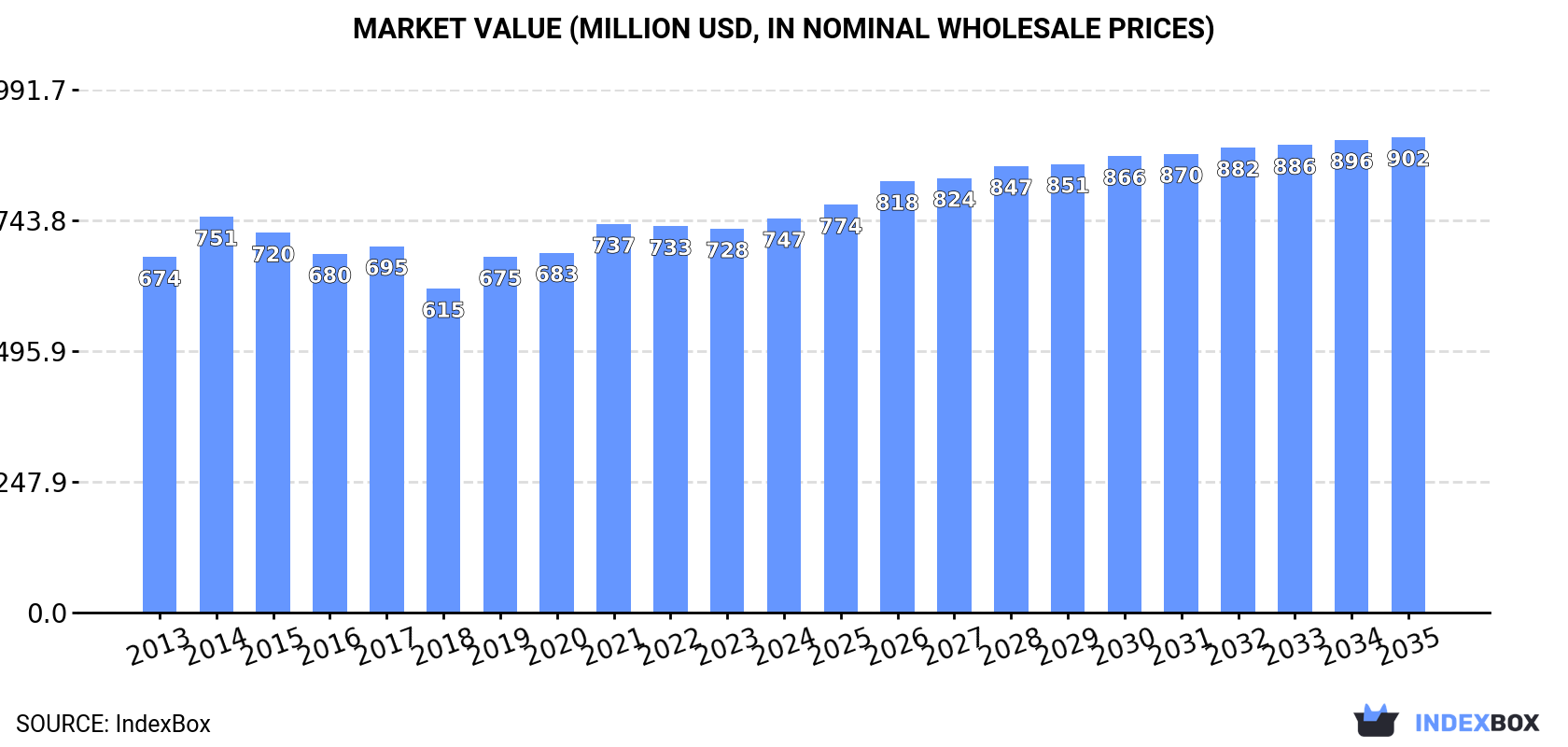 Market Value (million USD, nominal wholesale prices)