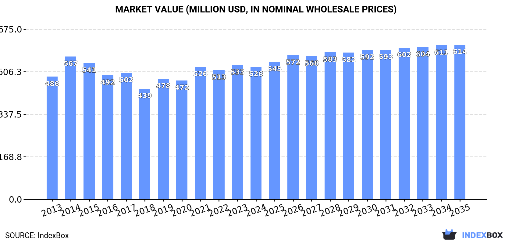 Market Value (million USD, nominal wholesale prices)