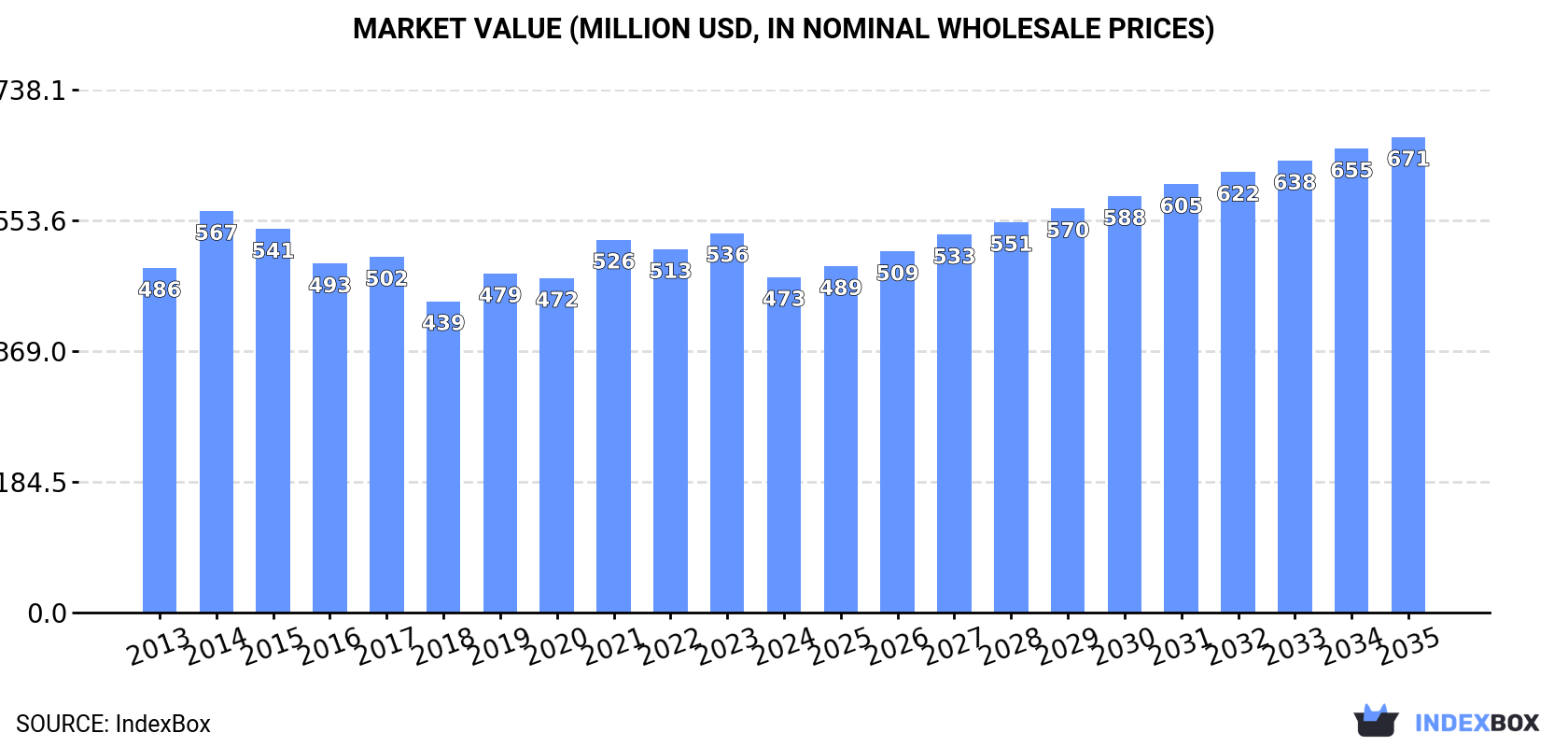 Market Value (million USD, nominal wholesale prices)
