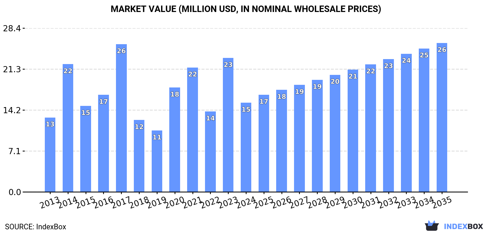 Market Value (million USD, nominal wholesale prices)