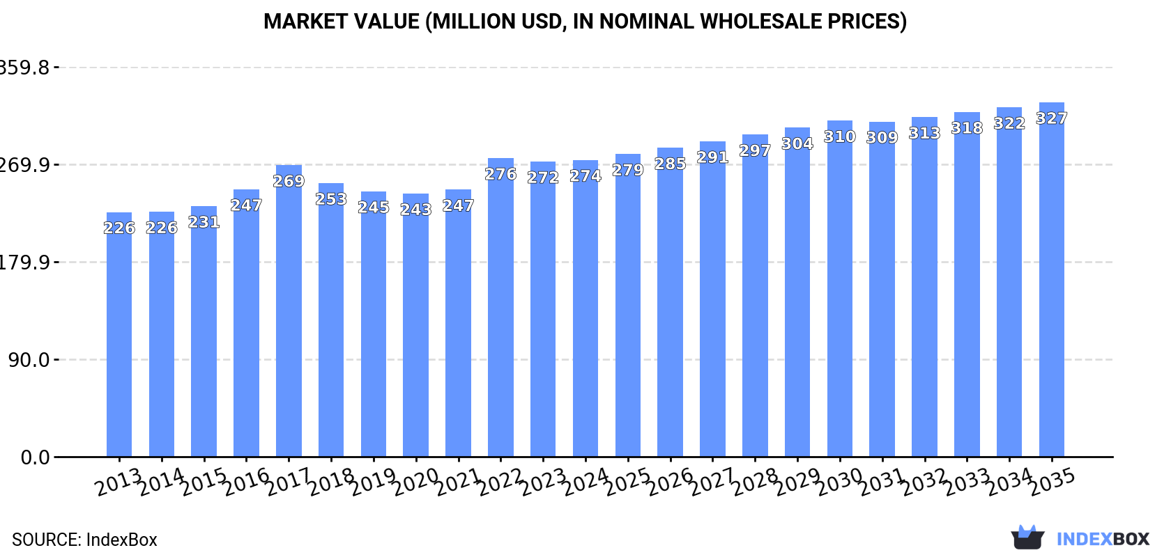 Market Value (million USD, nominal wholesale prices)