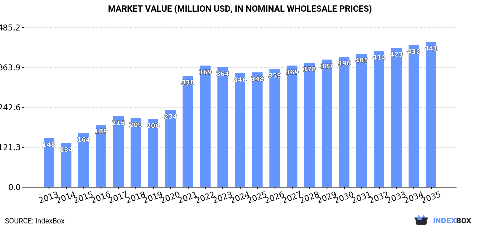 Market Value (million USD, nominal wholesale prices)