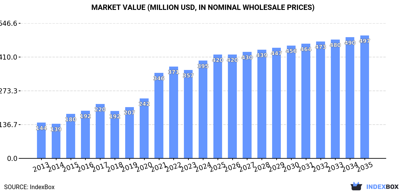 Market Value (million USD, nominal wholesale prices)