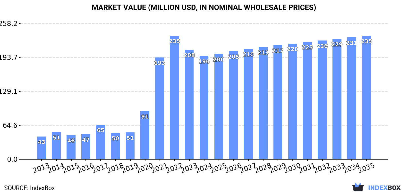 Market Value (million USD, nominal wholesale prices)