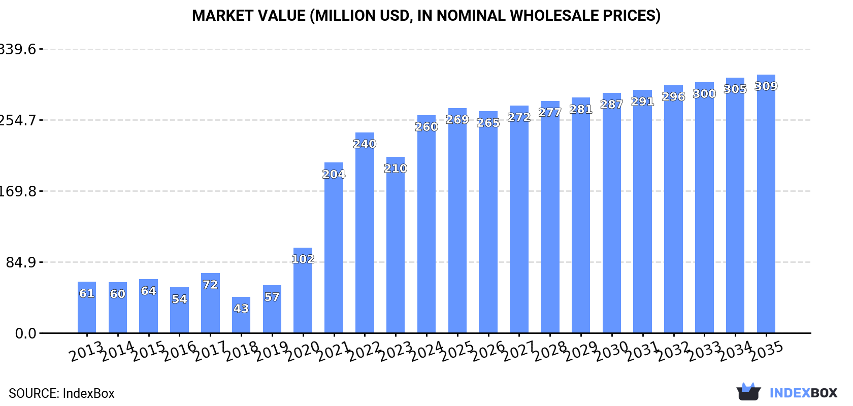 Market Value (million USD, nominal wholesale prices)
