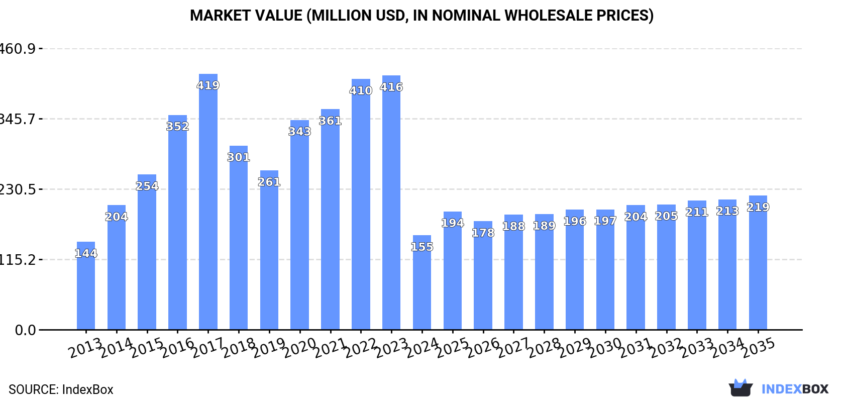 Market Value (million USD, nominal wholesale prices)