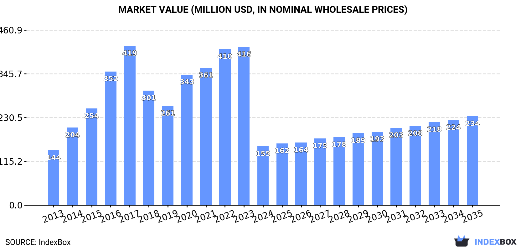 Market Value (million USD, nominal wholesale prices)