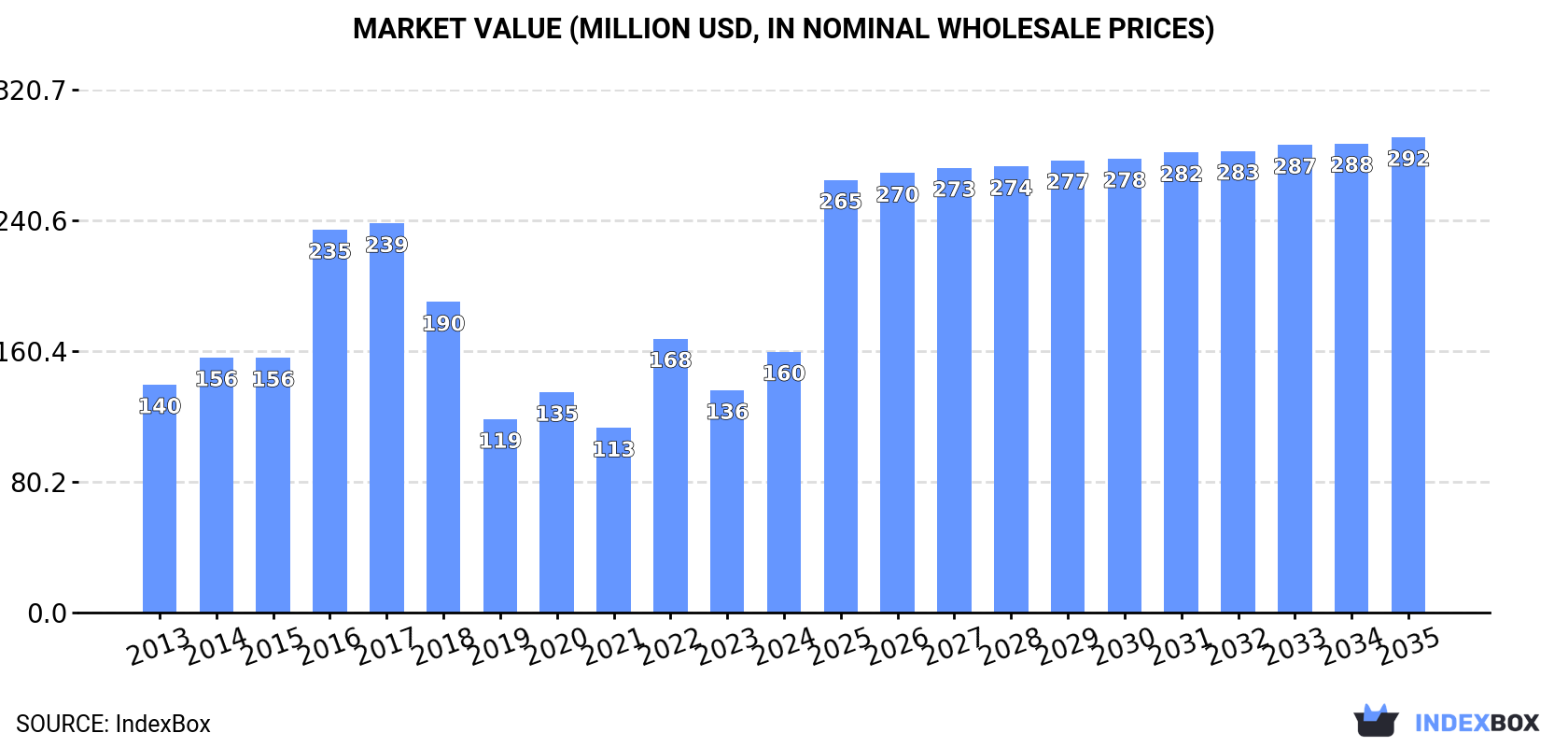 Market Value (million USD, nominal wholesale prices)