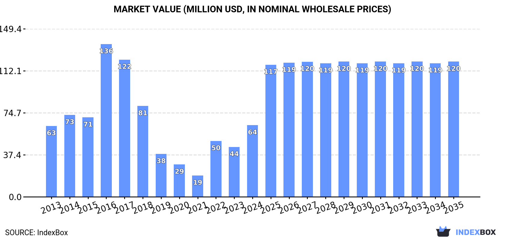 Market Value (million USD, nominal wholesale prices)