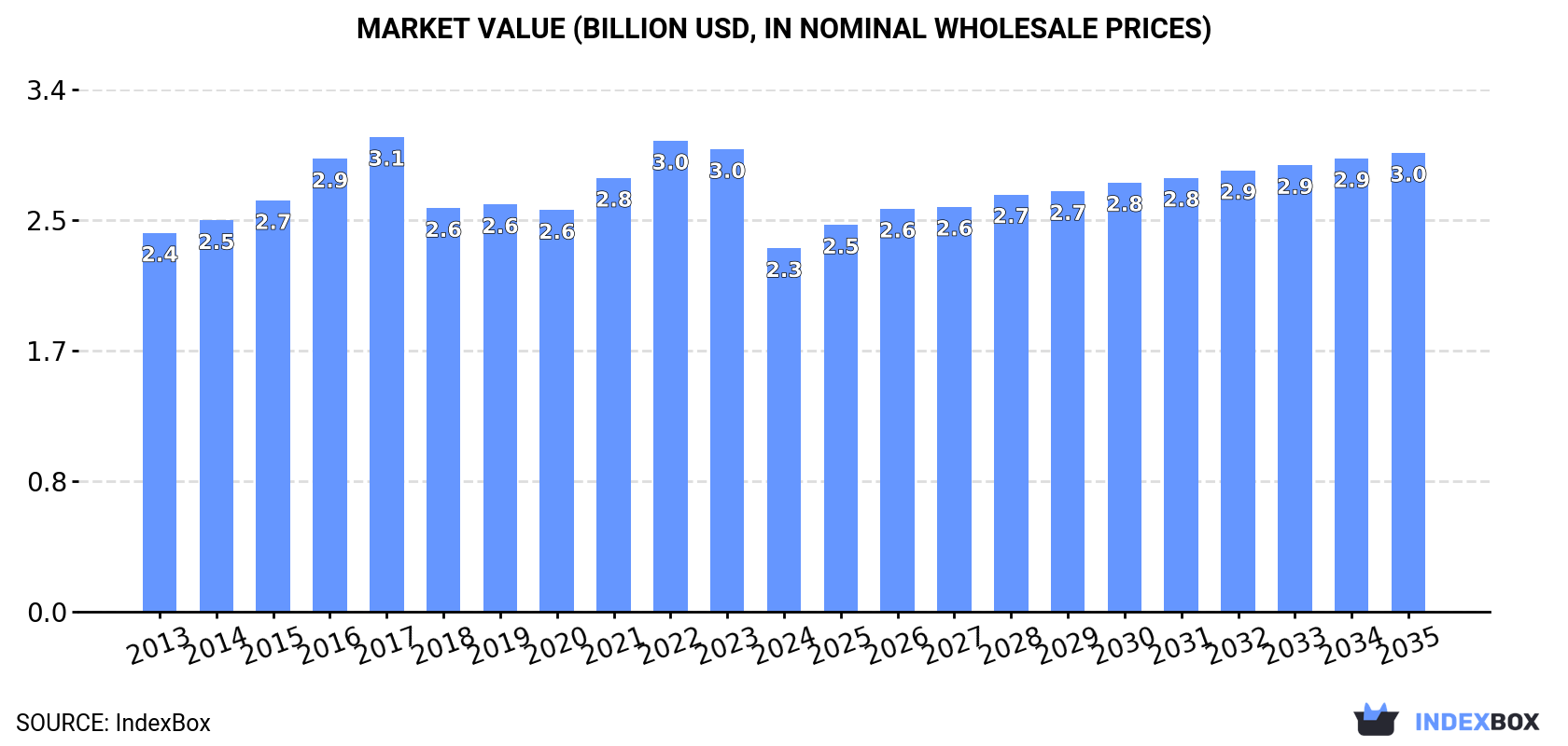 Market Value (billion USD, nominal wholesale prices)