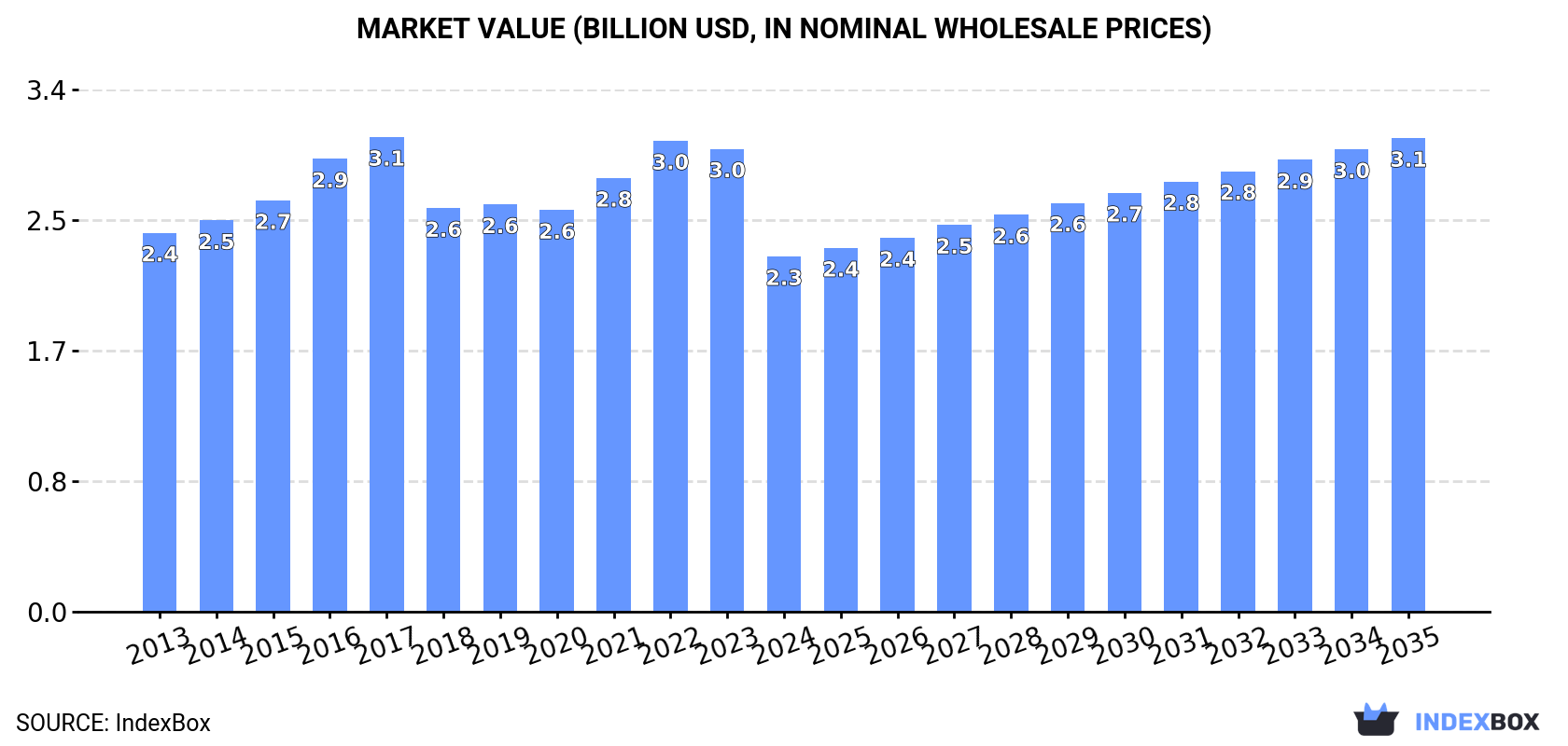 Market Value (billion USD, nominal wholesale prices)
