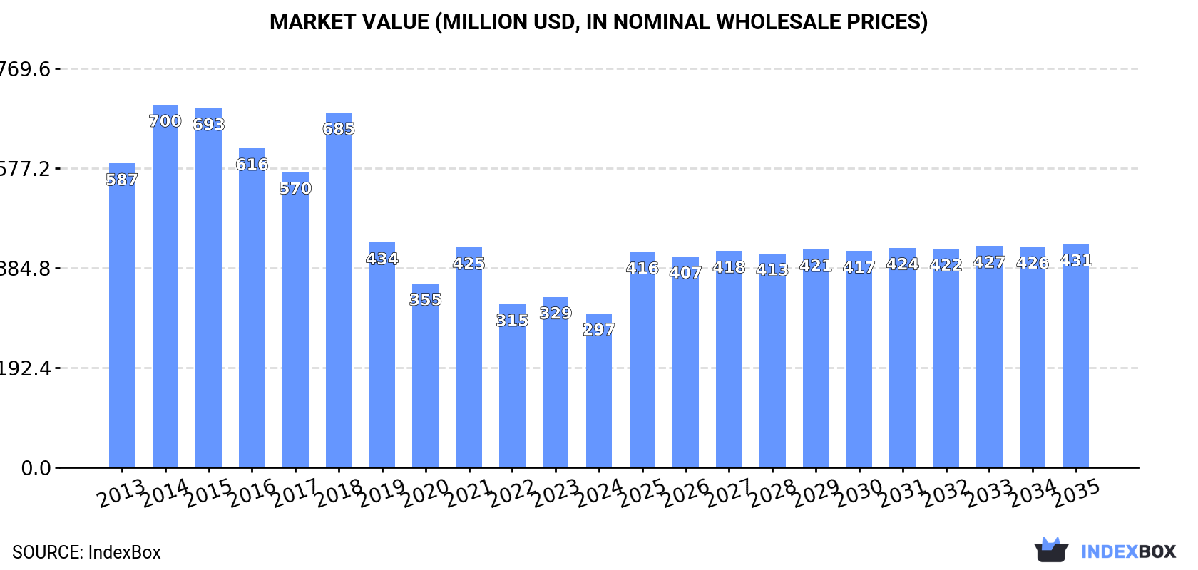Market Value (million USD, nominal wholesale prices)