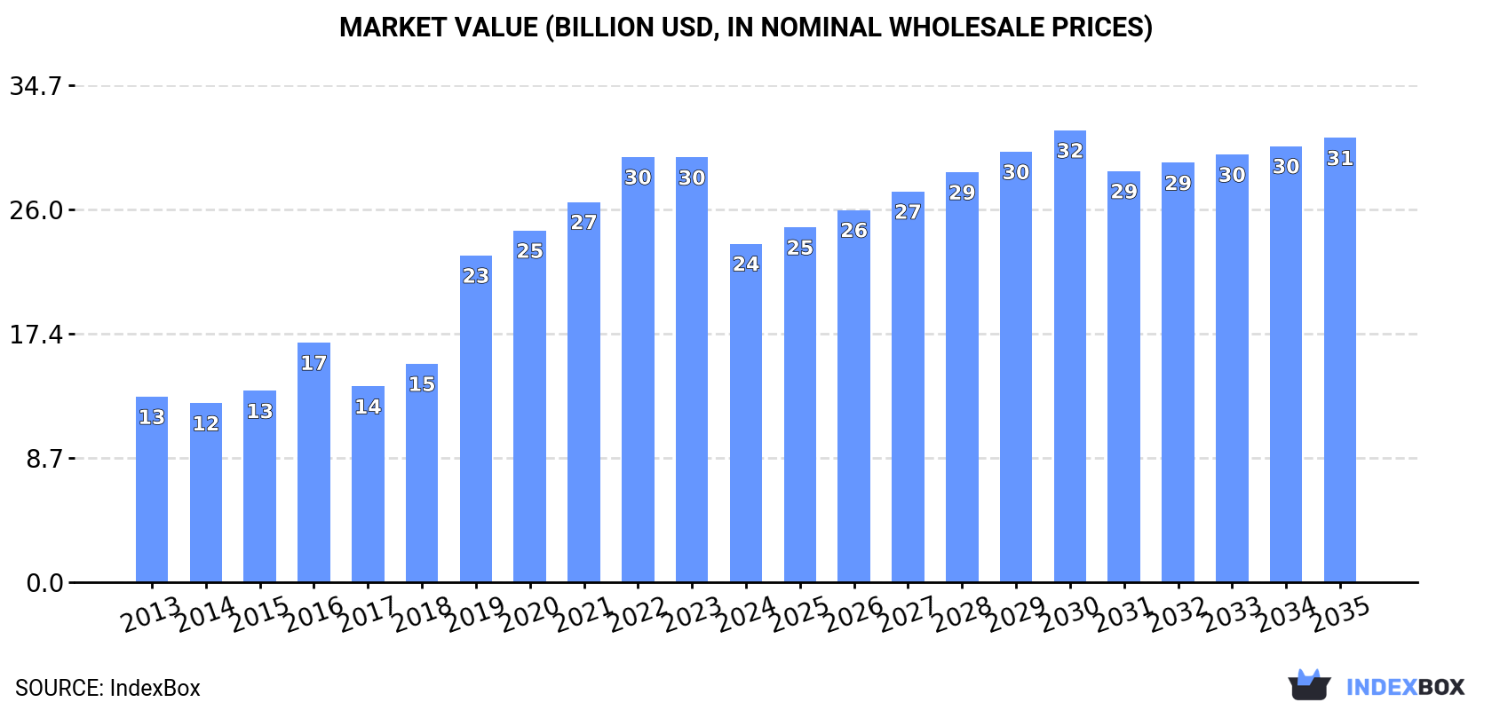 Market Value (billion USD, nominal wholesale prices)