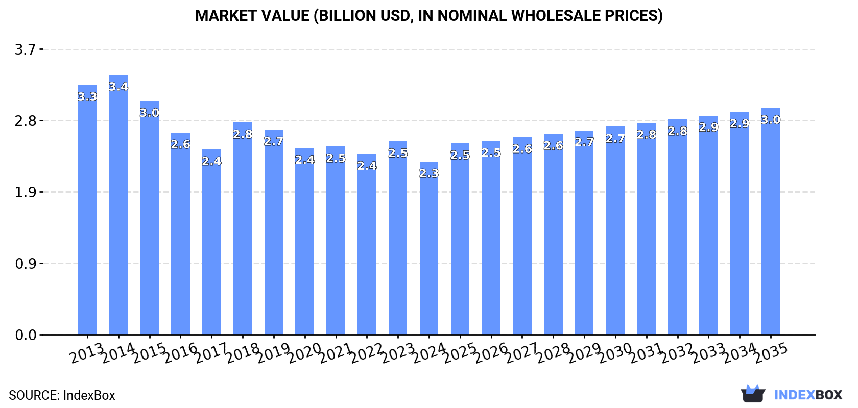 Market Value (billion USD, nominal wholesale prices)