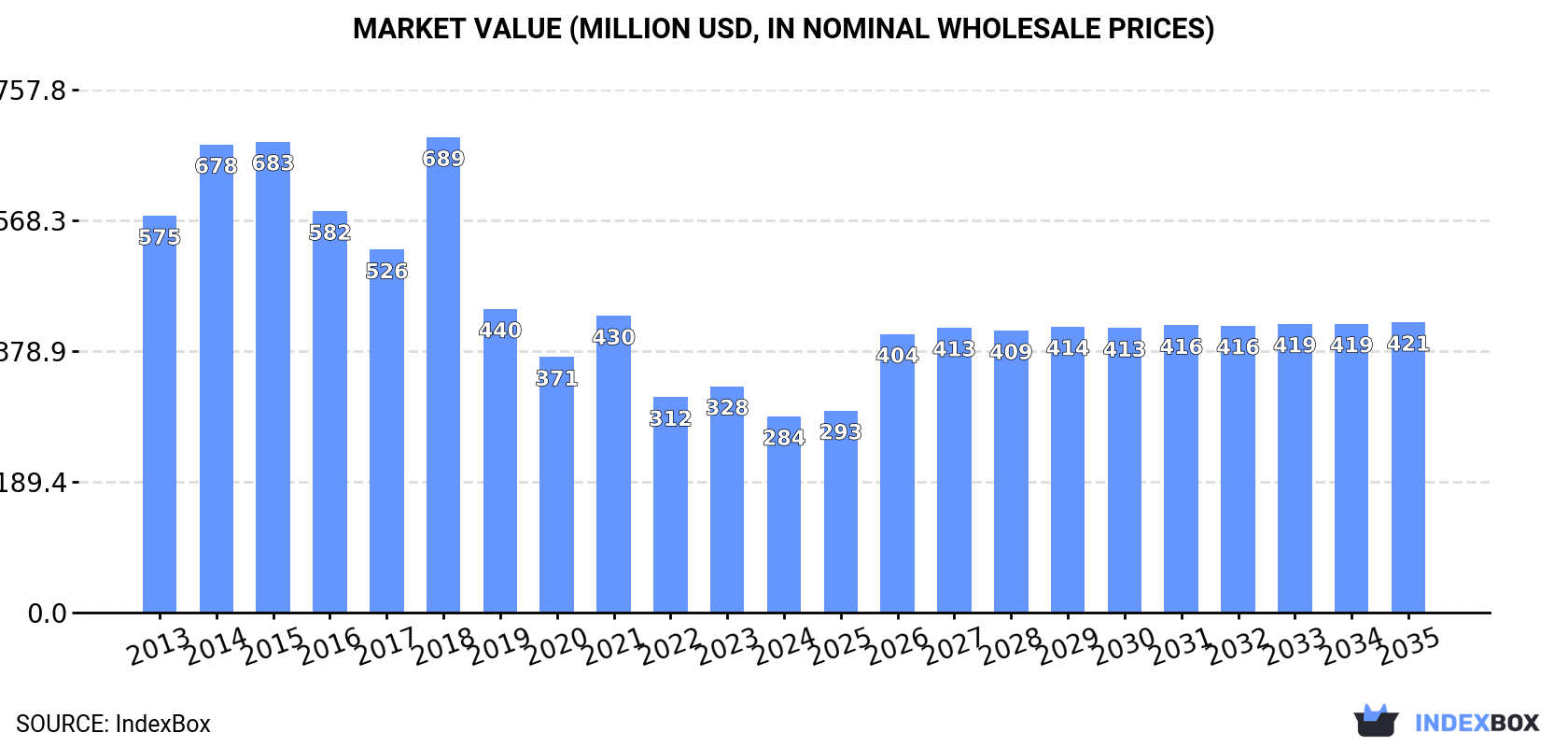 Market Value (million USD, nominal wholesale prices)