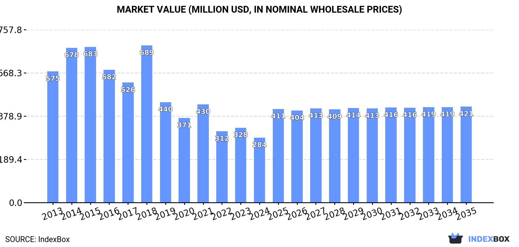 Market Value (million USD, nominal wholesale prices)