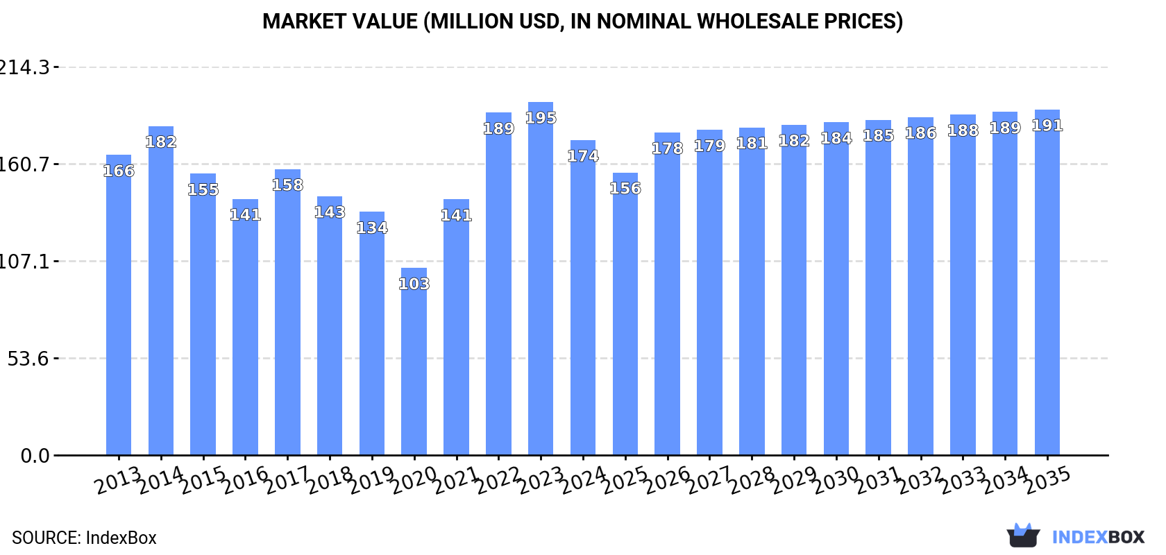Market Value (million USD, nominal wholesale prices)