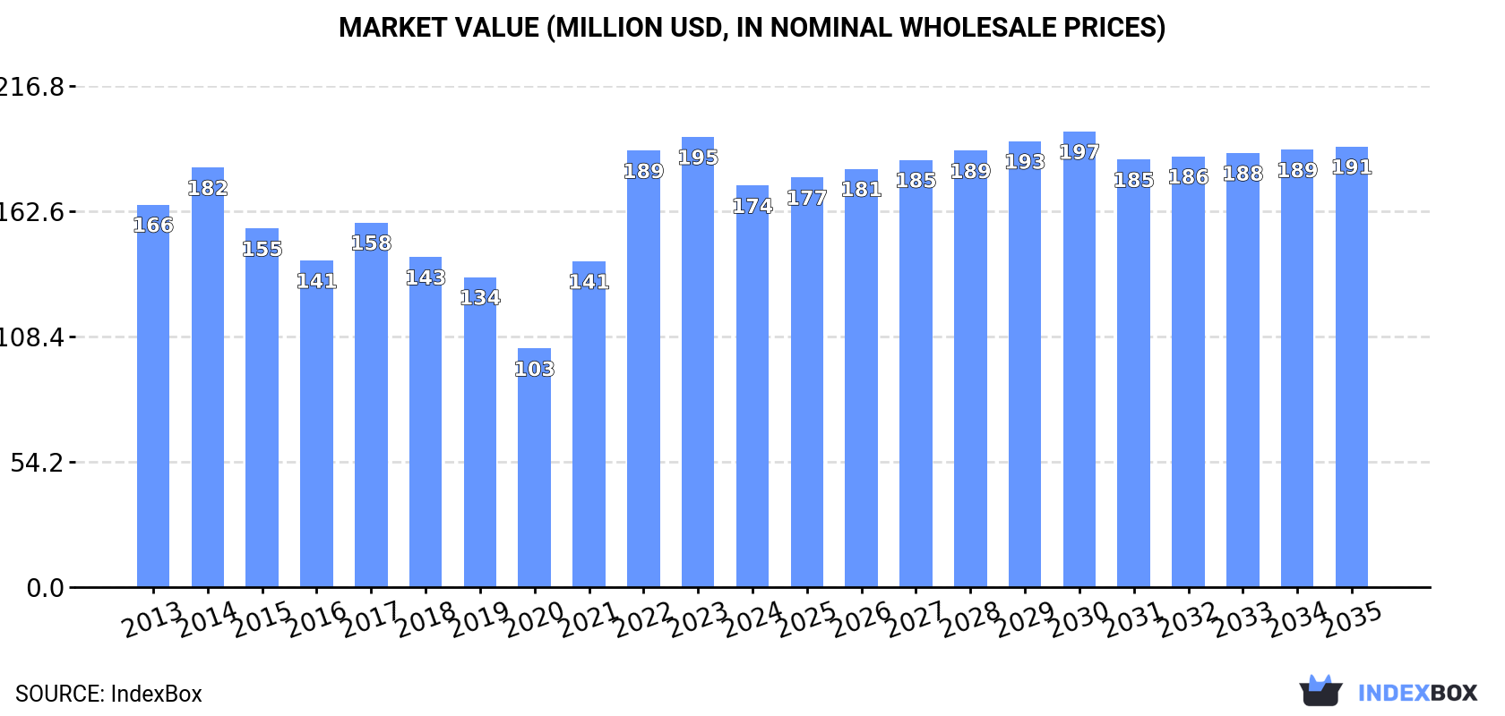 Market Value (million USD, nominal wholesale prices)