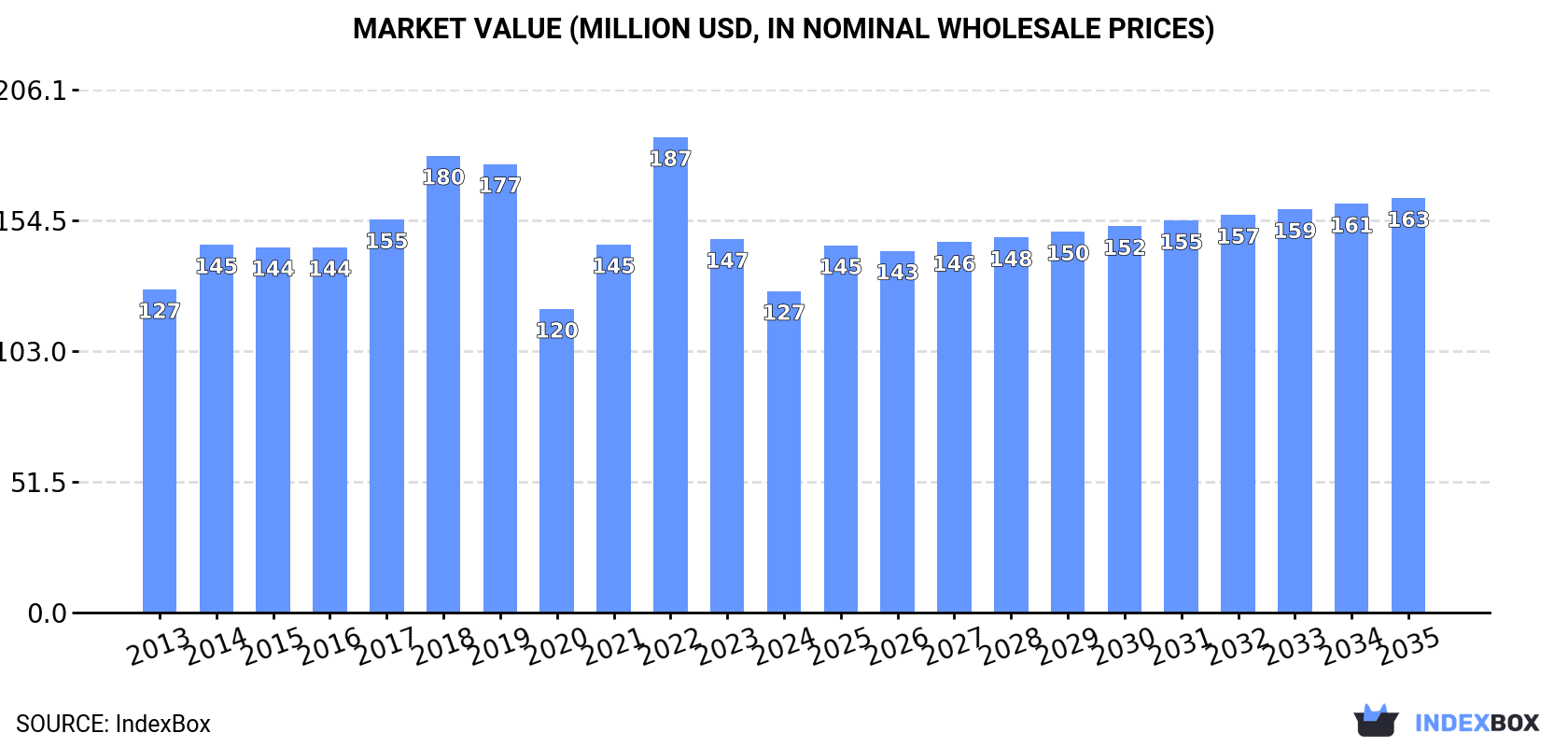 Market Value (million USD, nominal wholesale prices)