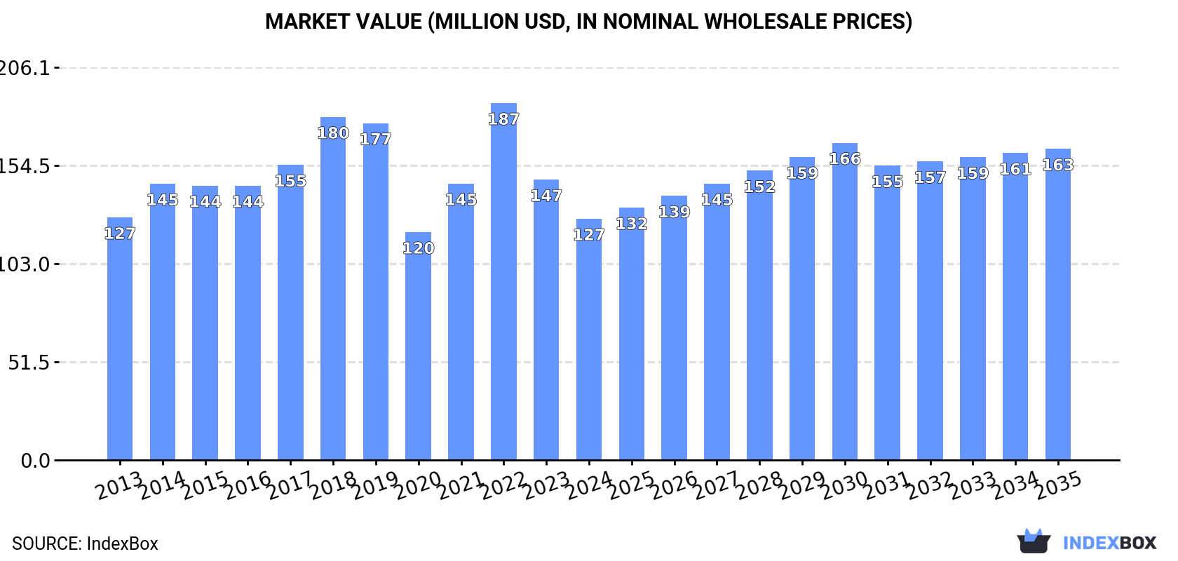 Market Value (million USD, nominal wholesale prices)