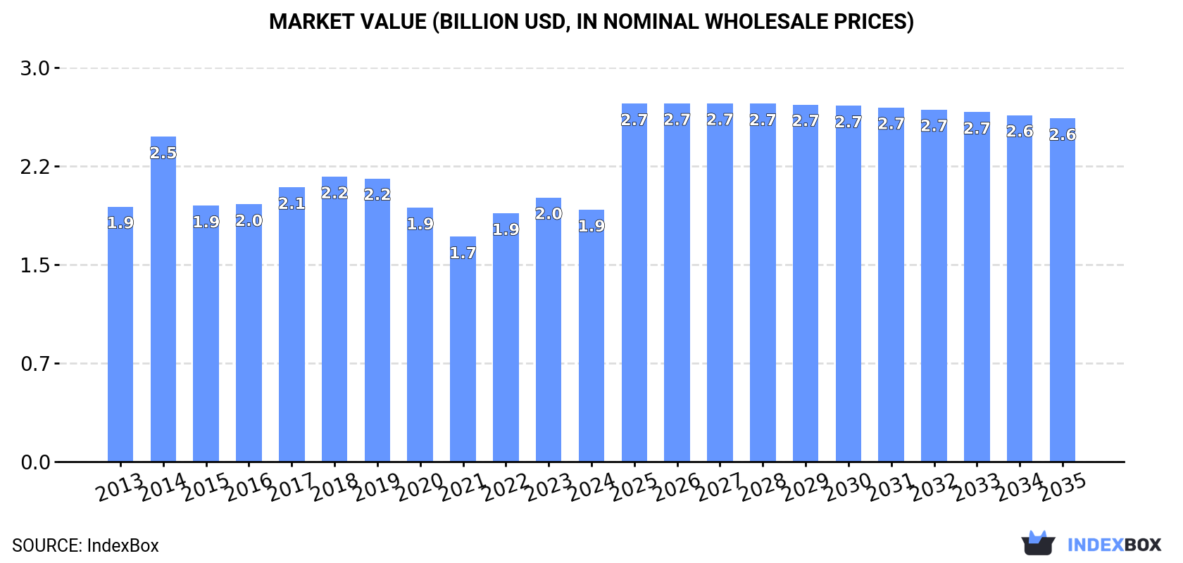 Market Value (billion USD, nominal wholesale prices)