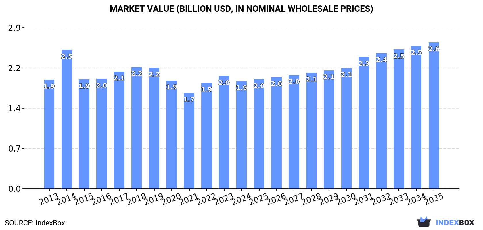 Market Value (billion USD, nominal wholesale prices)