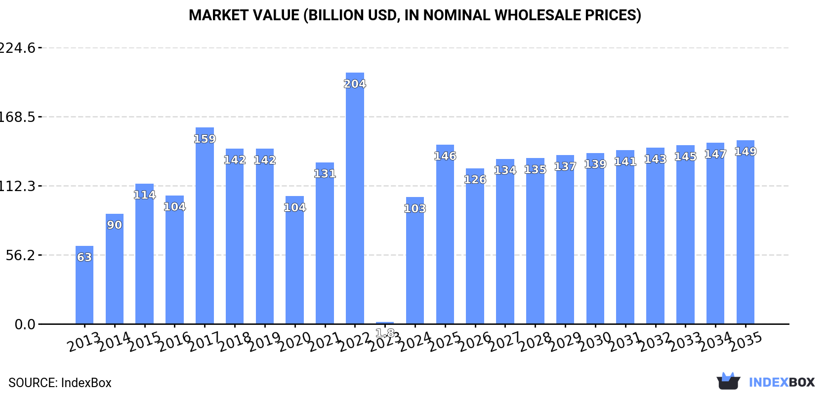 Market Value (billion USD, nominal wholesale prices)