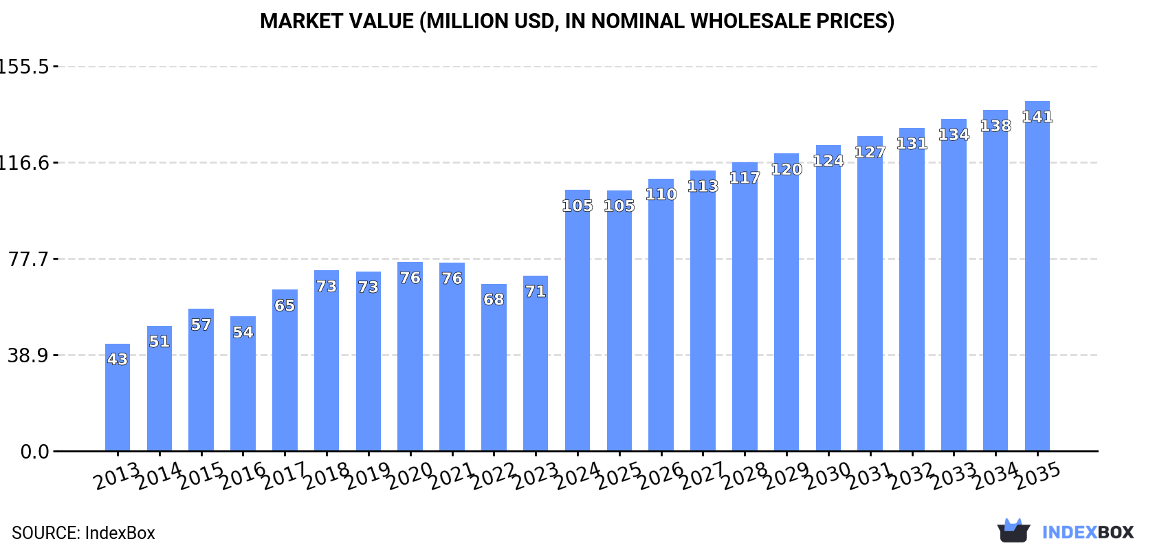 Market Value (million USD, nominal wholesale prices)