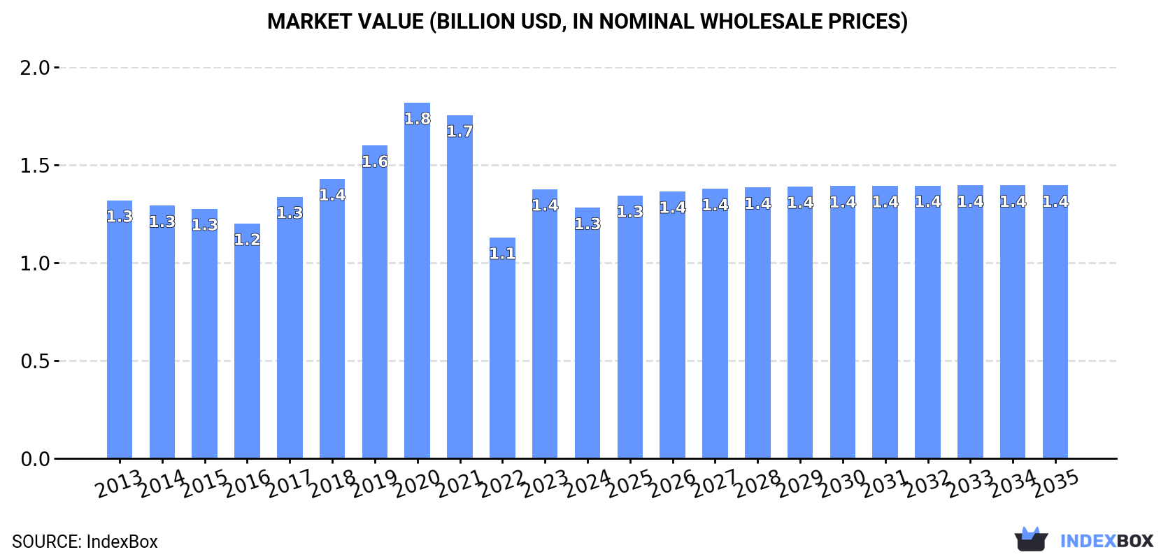 Market Value (billion USD, nominal wholesale prices)