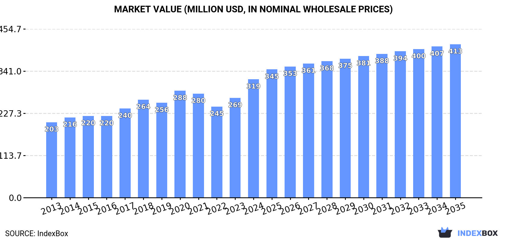 Market Value (million USD, nominal wholesale prices)