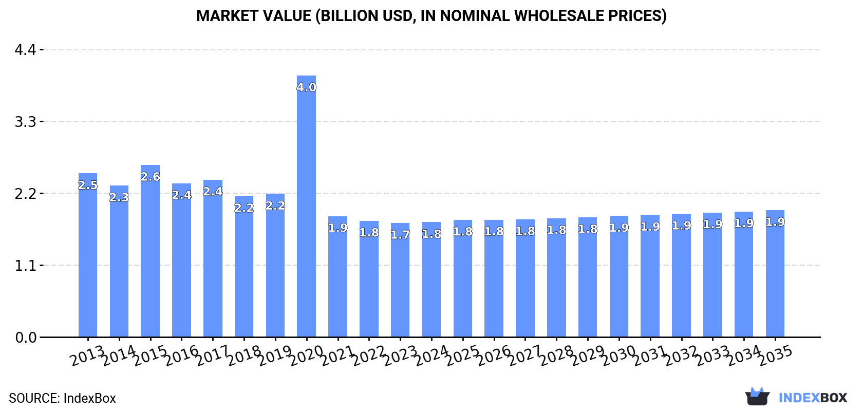 Market Value (billion USD, nominal wholesale prices)