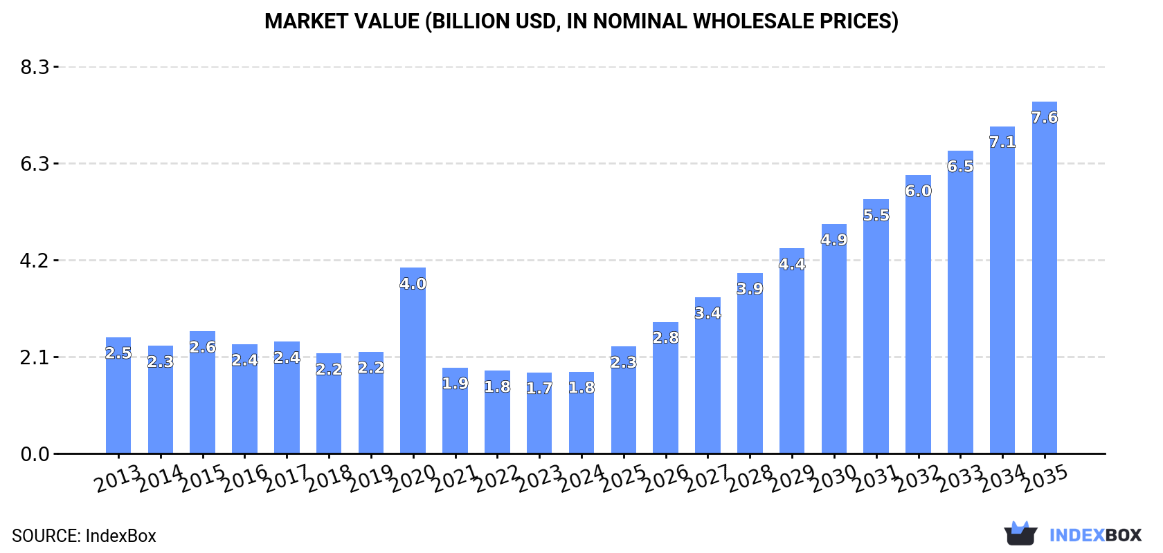 Market Value (billion USD, nominal wholesale prices)