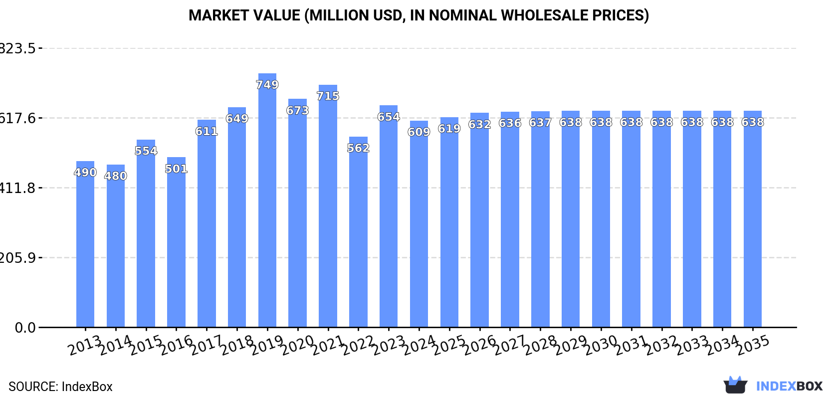 Market Value (million USD, nominal wholesale prices)