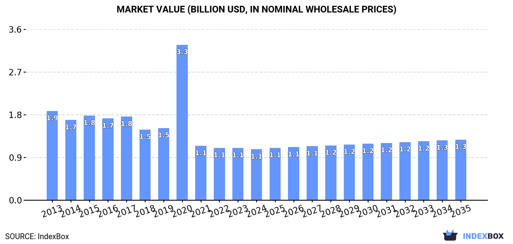 Market Value (billion USD, nominal wholesale prices)
