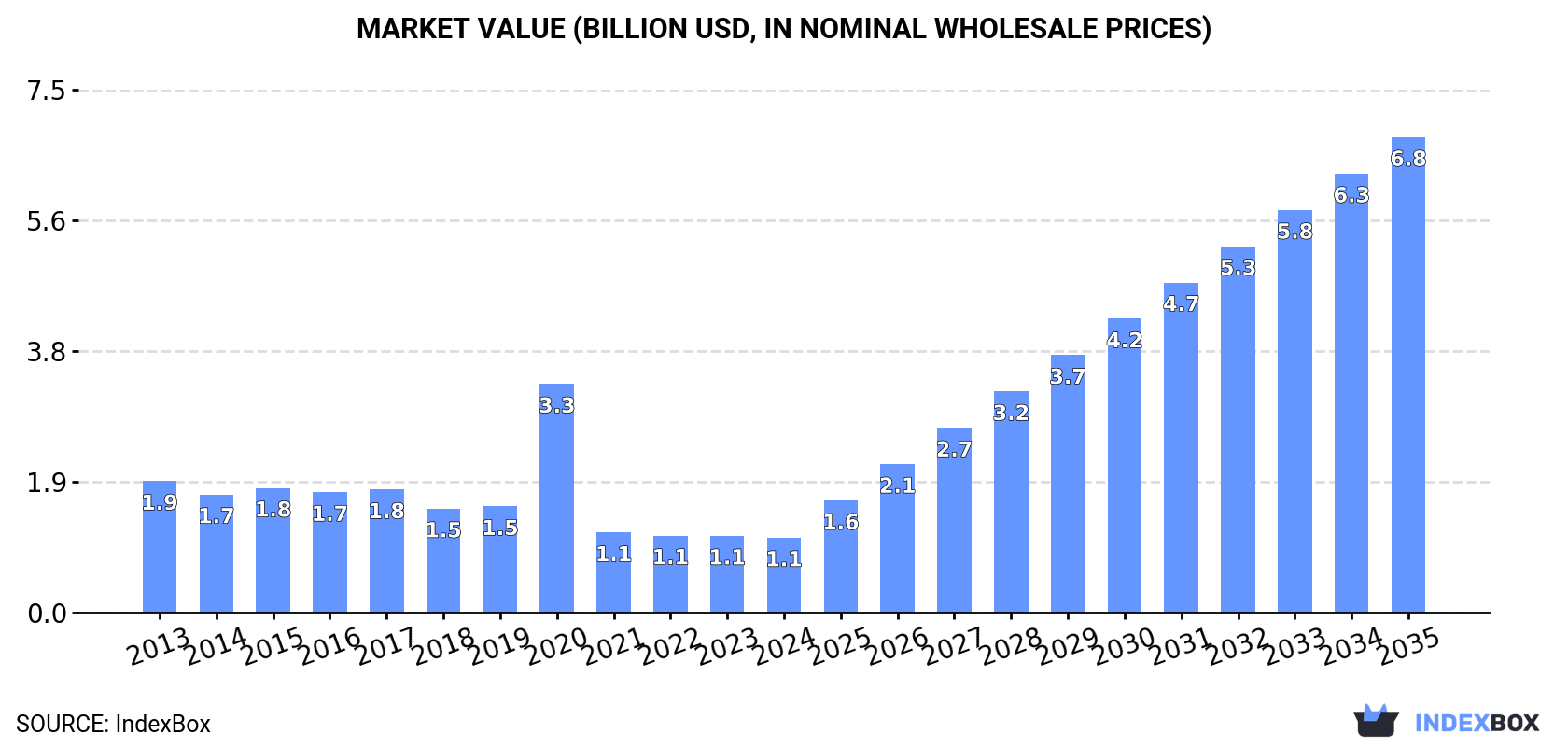 Market Value (billion USD, nominal wholesale prices)