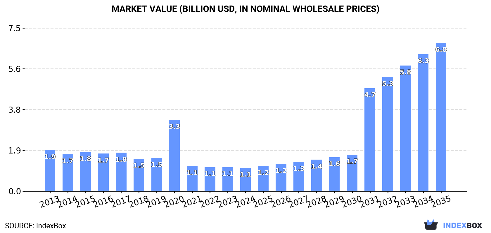 Market Value (billion USD, nominal wholesale prices)