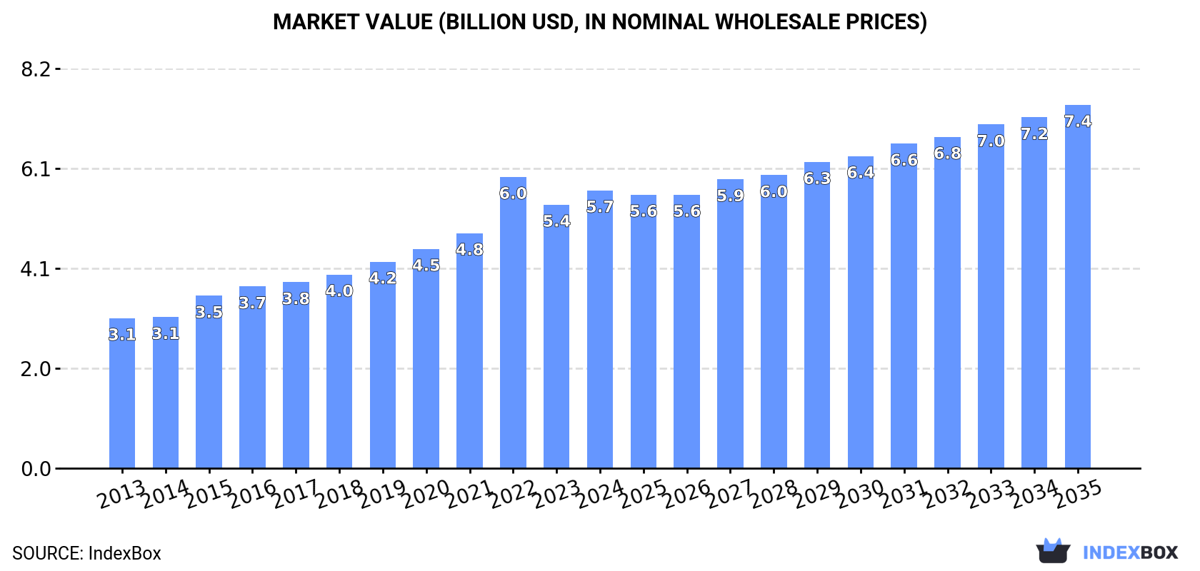 Market Value (billion USD, nominal wholesale prices)